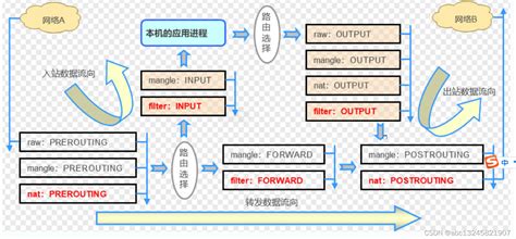 防火墙四表五链 Csdn博客