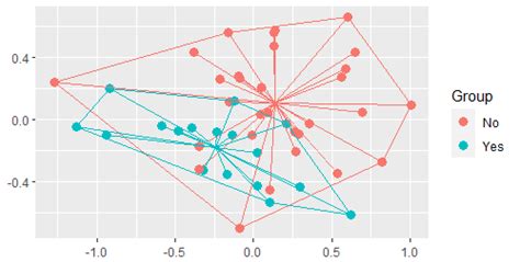 Visualizing And Interpreting Ordinations Applied Multivariate Statistics In R
