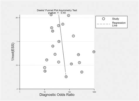 Deeks Funnel Plot For Assessing Publication Bias Download Scientific