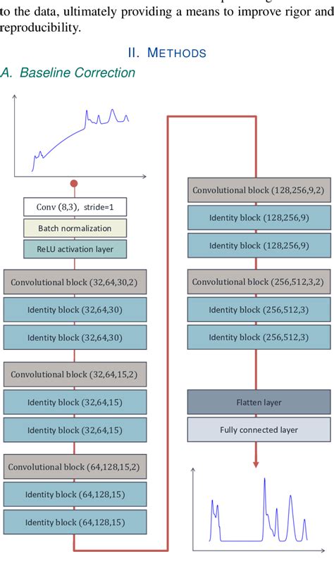 Proposed Architecture For Spectral Baseline Correction Each Of The
