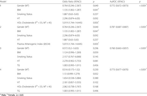 results of multivariable logistic regression analysis according to