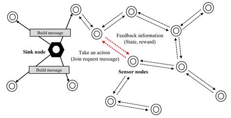 An Enhanced Tree Routing Based On Reinforcement Learning In Wireless Sensor Networks