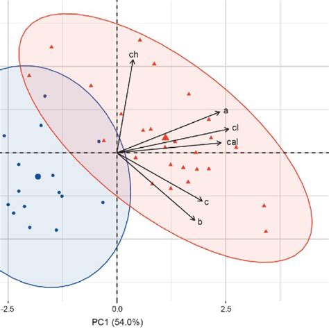 Pca Biplot Of Salvia L Samples Based On Six Quantitative Floral