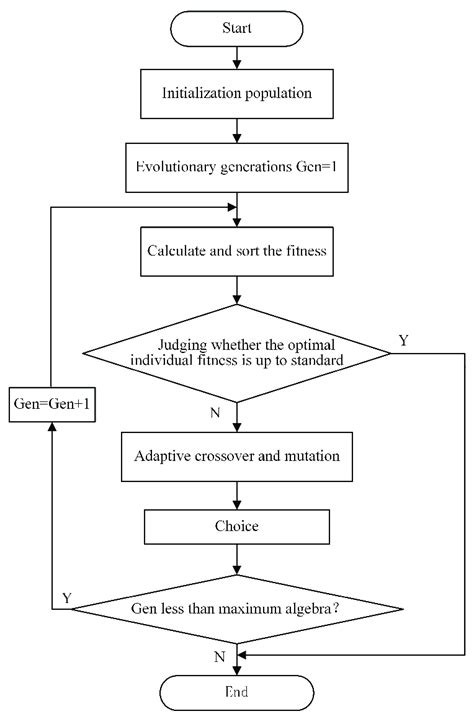 Basic Process Of The Adaptive Genetic Algorithm Download Scientific