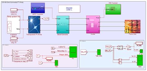 MATLAB SIMULINK Model For A Agro Photovoltaic Transparent Solar Panel Download Scientific Diagram