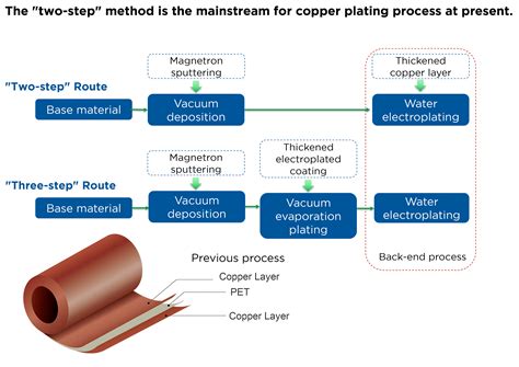 Composite Copper Foil Magneto Special Anode