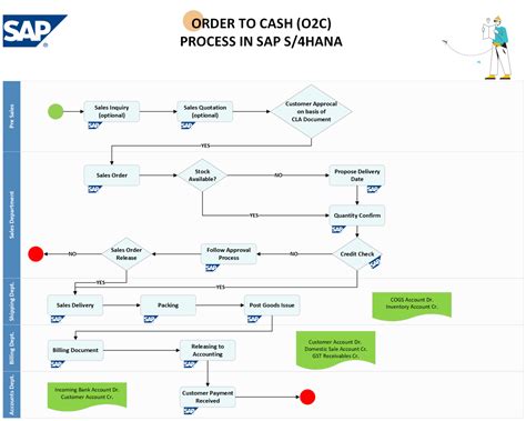 SAP FI AR Order To Cash O C Process Flowchart SAP Flowcharts Process Flow Diagrams Cheatsheets