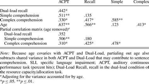 Correlation And Partial Correlation Matrices For The Sli Group