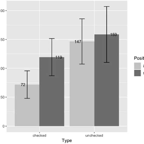 bar graph of the vowel duration means in milliseconds error bars