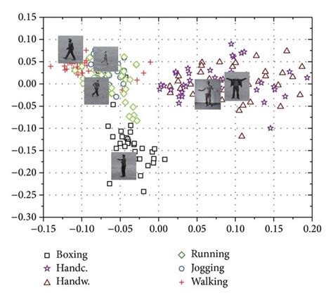 Visualization Of Samples Of Kth Action Recognition Dataset In The First