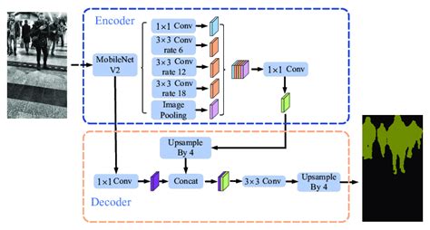 deeplab v3 network structure based on mobilenetv2 skeleton download