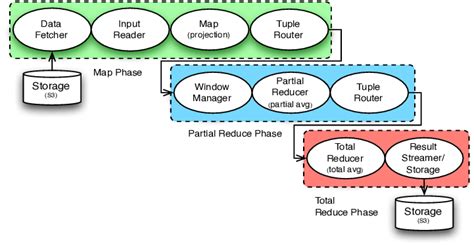 A Logical View Of A Streaming Mapreduce Dataflow Download Scientific Diagram