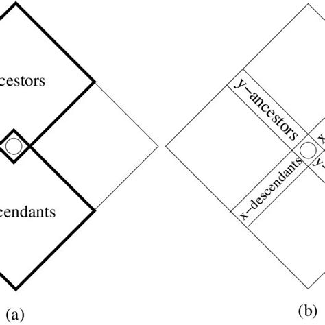 A The Location Of The Ancestors And Descendants Of A Node Within The Download Scientific