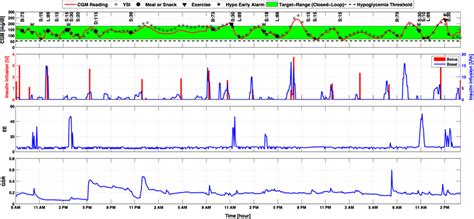 closed loop experiment using the multivariable ap with predictive