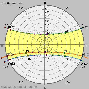 Libreville Sun Path Diagram Solar Path Diagram Sun Chart Solar Chart Sun Path Diagram