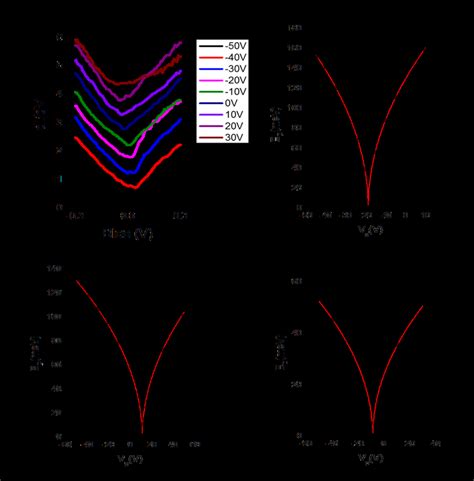 S Gating Effect For Top Layer Graphene In Different Samples A