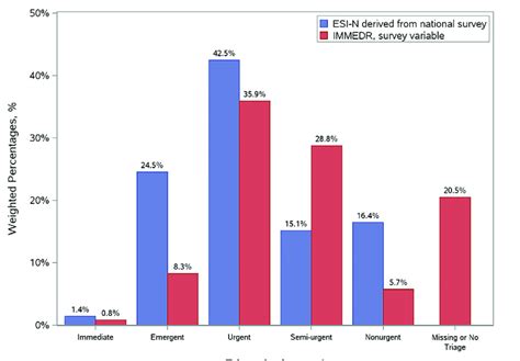 Distribution Of Emergency Severity Index Levels Based On The Presenting Download Scientific