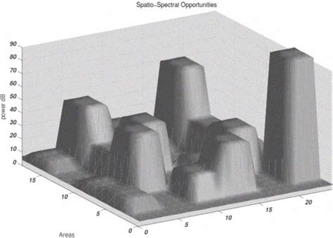 Spatio Spectral Diversity Frequency Usage In Different Areas Iii