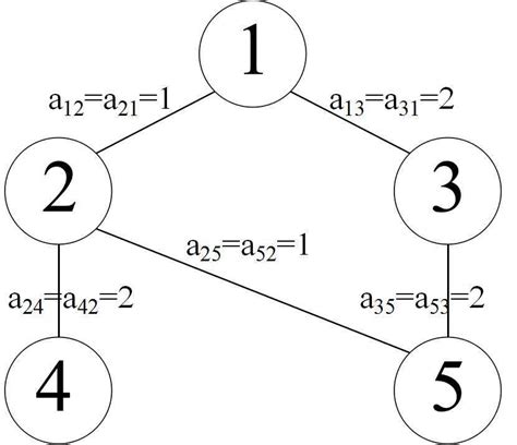 The Union Graph Of Figures 2 3 And 4 Download Scientific Diagram