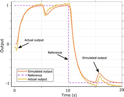 Figure 1 From Low Cost Arduino Based Hardware In The Loop Platform For