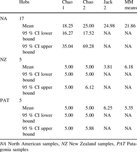 Mean Asymptotic Values Of Four Extrapolation Estimators And Their Download Table