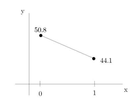 R Refering To Specific Cells Of A Data Frame As Input For Ggplot2 Stack Overflow