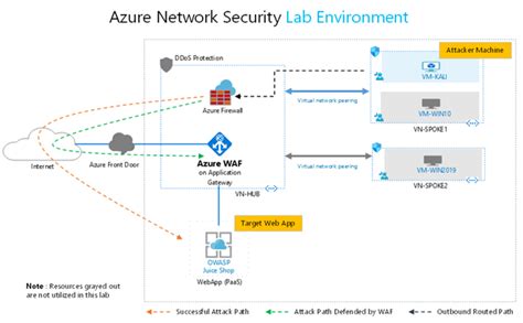 Azure Web Application Firewallazure Waf이해하기22 Azure Tech Blog Kr