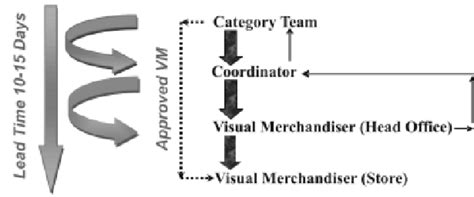 The Process And Persons Involved In Vm Implementation Process