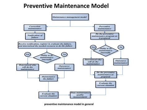 Ppt Building Preventive Maintenance Model At National Carton Company Powerpoint Presentation
