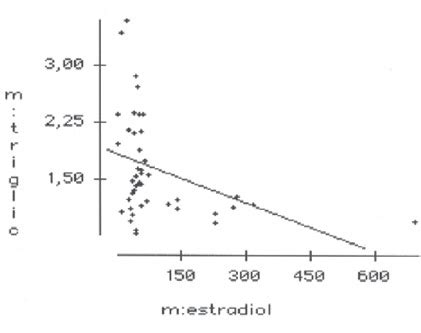 CORRELATION BETWEEN HORMONAL AND LIPID STATUS IN WOMEN IN MENOPAUSE PMC