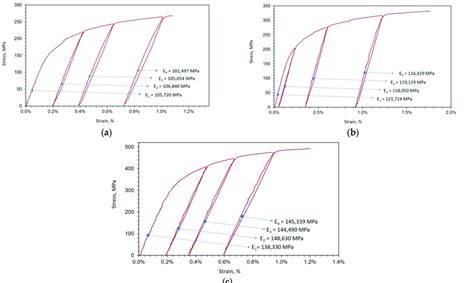 uniaxial tension loading unloading cycles for a 6 5 g cm 3 b 6 8