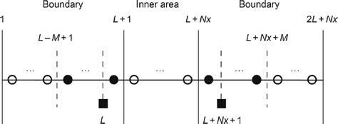 The Reconstruction Stencil For The Accuracy Preserving Scheme M Is The Download Scientific