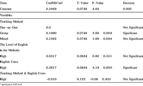 Teaching Methods And Other Variables Through Which Learners Are Most Download Scientific