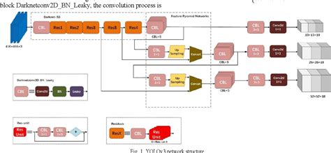 Figure 2 From Pedestrian Detection Based On Improved Yolov3 Network
