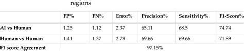 Calculated Accuracy Parameters And Human Ai Model Agreement For Tumor