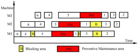Integrated Optimization Of Blocking Flowshop Scheduling And Preventive