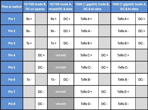 Power Over Ethernet Levelone