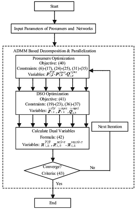 flowchart of optimal p2p trading with voltage regulation services
