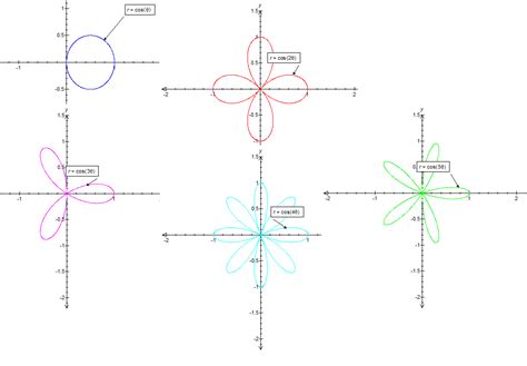 Sketch R Cos 5 Theta R As A Function Of Theta In Cartesian
