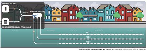 Optical Fiber Sensors And Sensing Networks Encyclopedia Mdpi