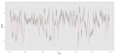R Problems With Date Column And Geom Ribbon In Ggplot Stack Overflow