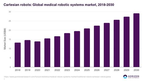 Cartesian Robots Medical Robotic Systems Market Outlook Cartesian Robots Medical Robotic Systems Market Outlook