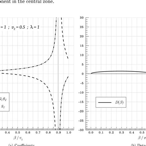 The Coefficients Of The Trigonometric Functions In Eq 83 And The Download Scientific Diagram
