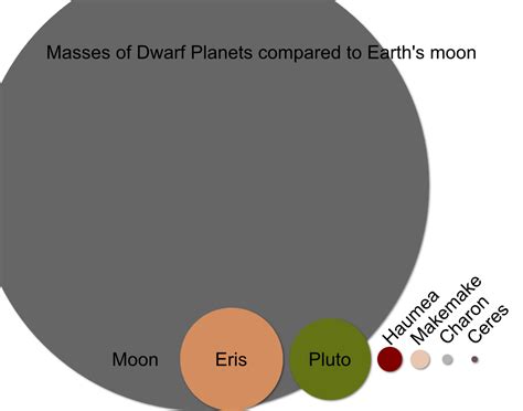 Teach Astronomy Dwarf Planets