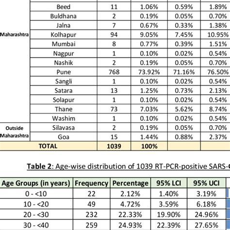 Gender Wise Distribution Of 1039 Rt Pcr Positive Sars Cov 2 Samples