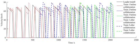 Energies Free Full Text Energy Efficient Optimization Method Of Urban Rail Train Based On