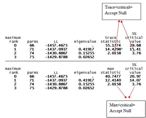 How To Perform Johansen Cointegration Test In Var With Three Variables