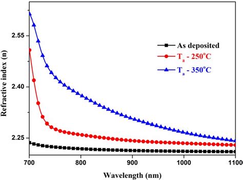 Refractive Index Of CdSe Thin Films Annealed At Different Temperatures Download Scientific Diagram