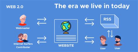 web 1 0 to web 3 0 evolution of digital advertising bidscube