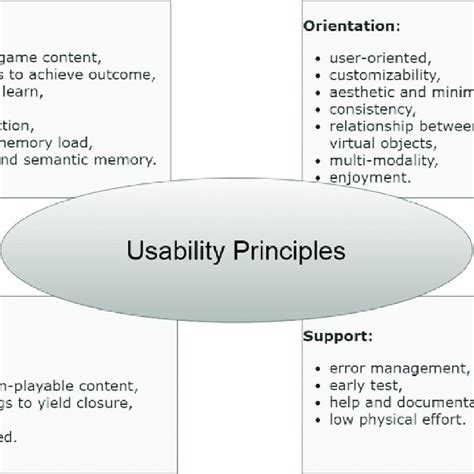 Proposed Usability Principles Download Scientific Diagram